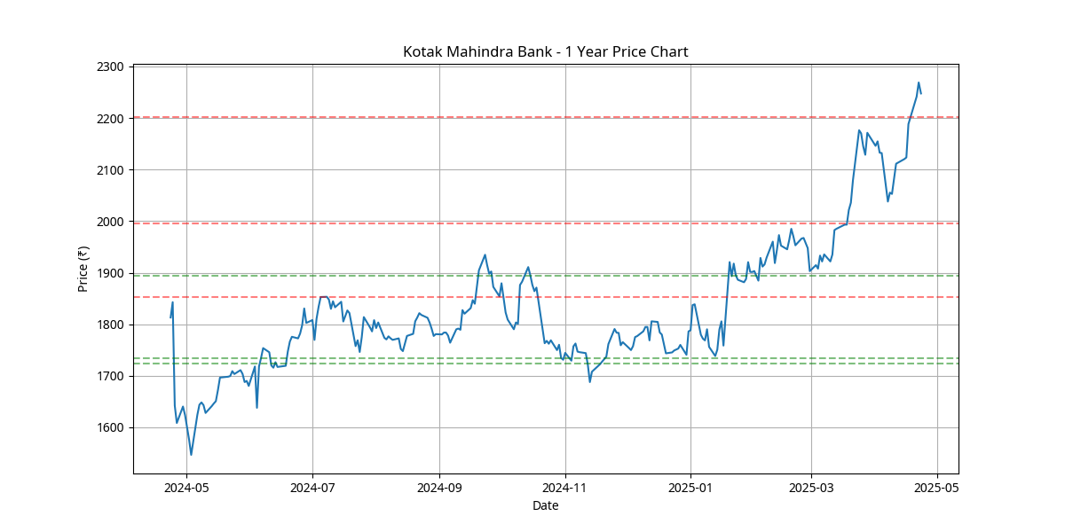 Kotak Mahindra Bank - Technical Analysis